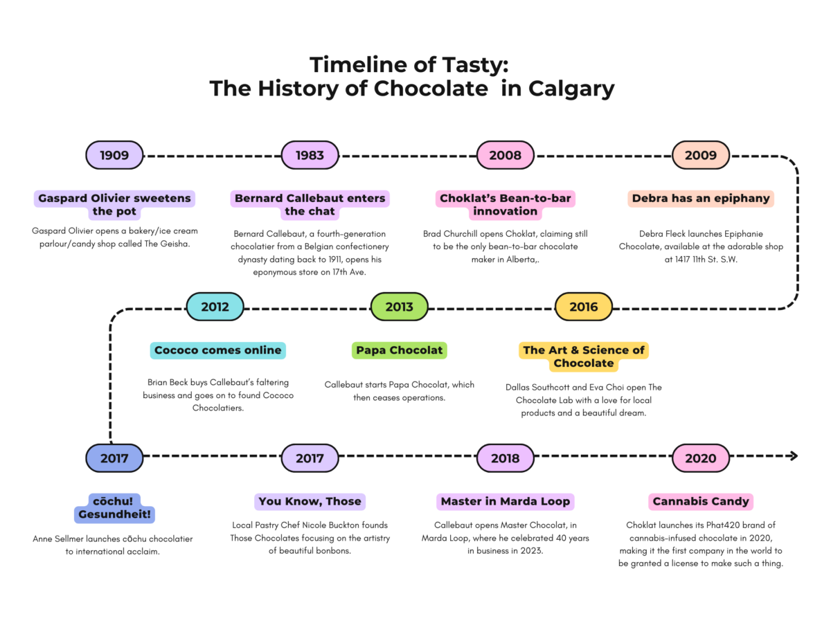 A Sweet Evolution of Chocolate in Calgary – Savour Calgary